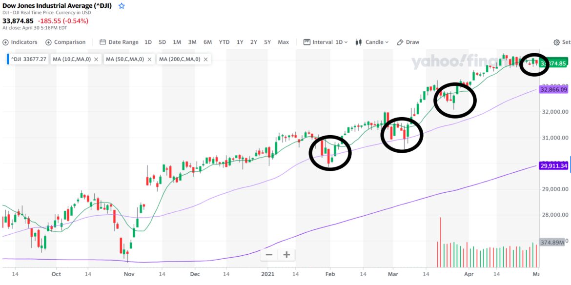 Trading Dashboard: Which Warning Lights You Need To Have - TradeWins Daily