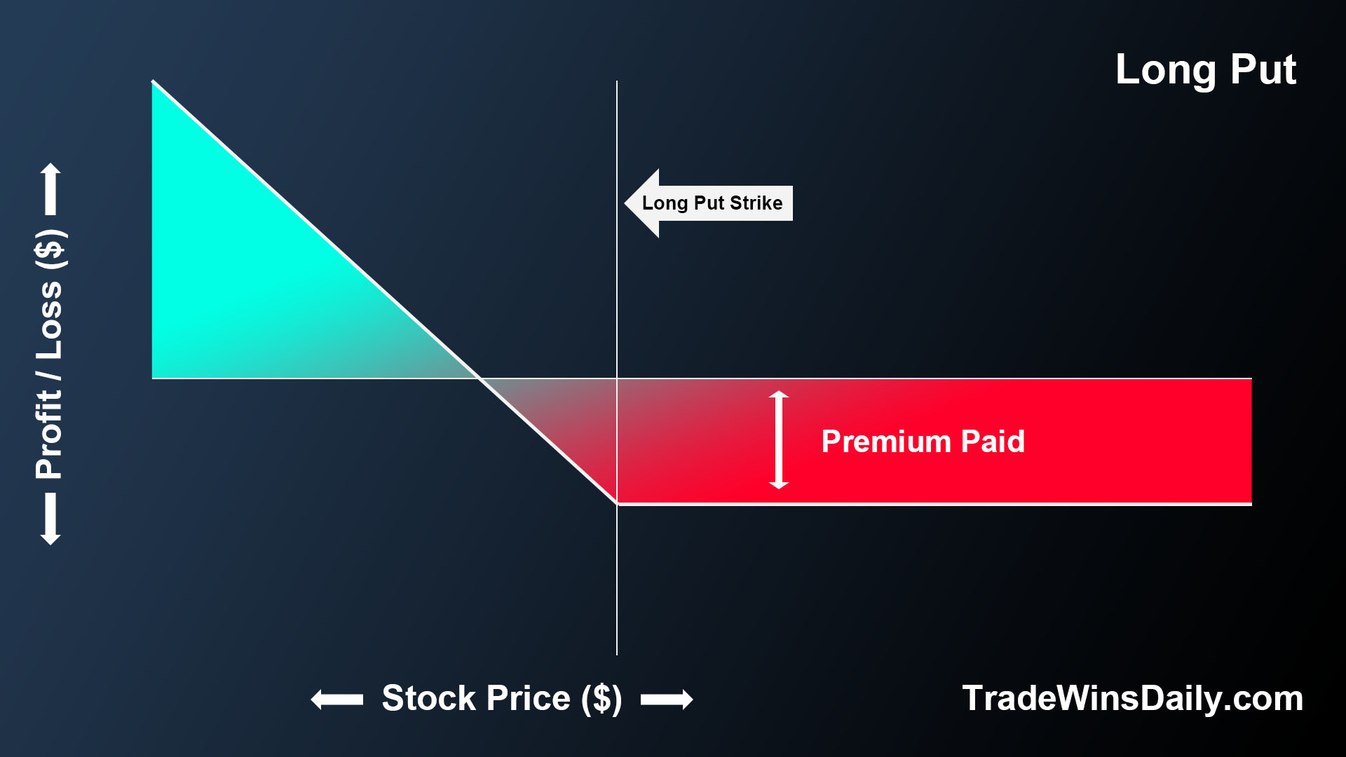 Put Debit Spread (Bear Put Spread) Explained - TradeWins Daily