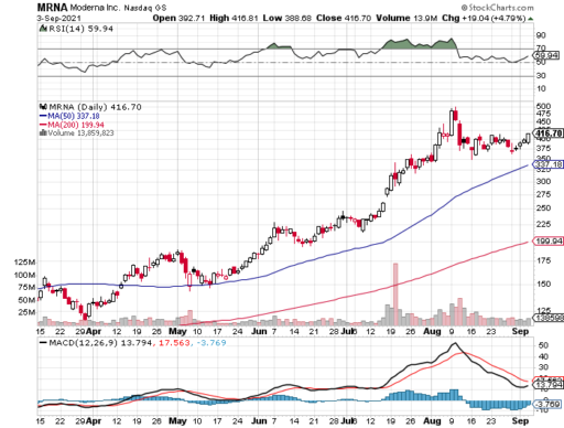 Chart of the Week — Moderna (MRNA) - TradeWins Daily