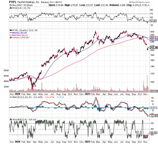 Chart of the Week: PayPal Holdings (PYPL) - TradeWins Daily