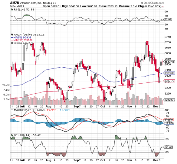 Chart of Week: Amazon.com (AMZN) - TradeWins Daily