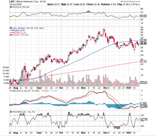 Chart of Week: Lithium Americas (LAC) - TradeWins Daily