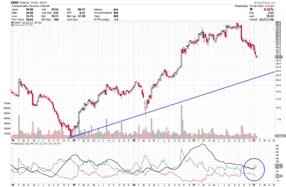 SNAP Offers Potential Put Profits - TradeWins Daily