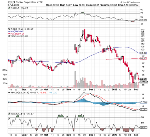Chart of Week: Roblox Corp. (RBLX) - TradeWins Daily